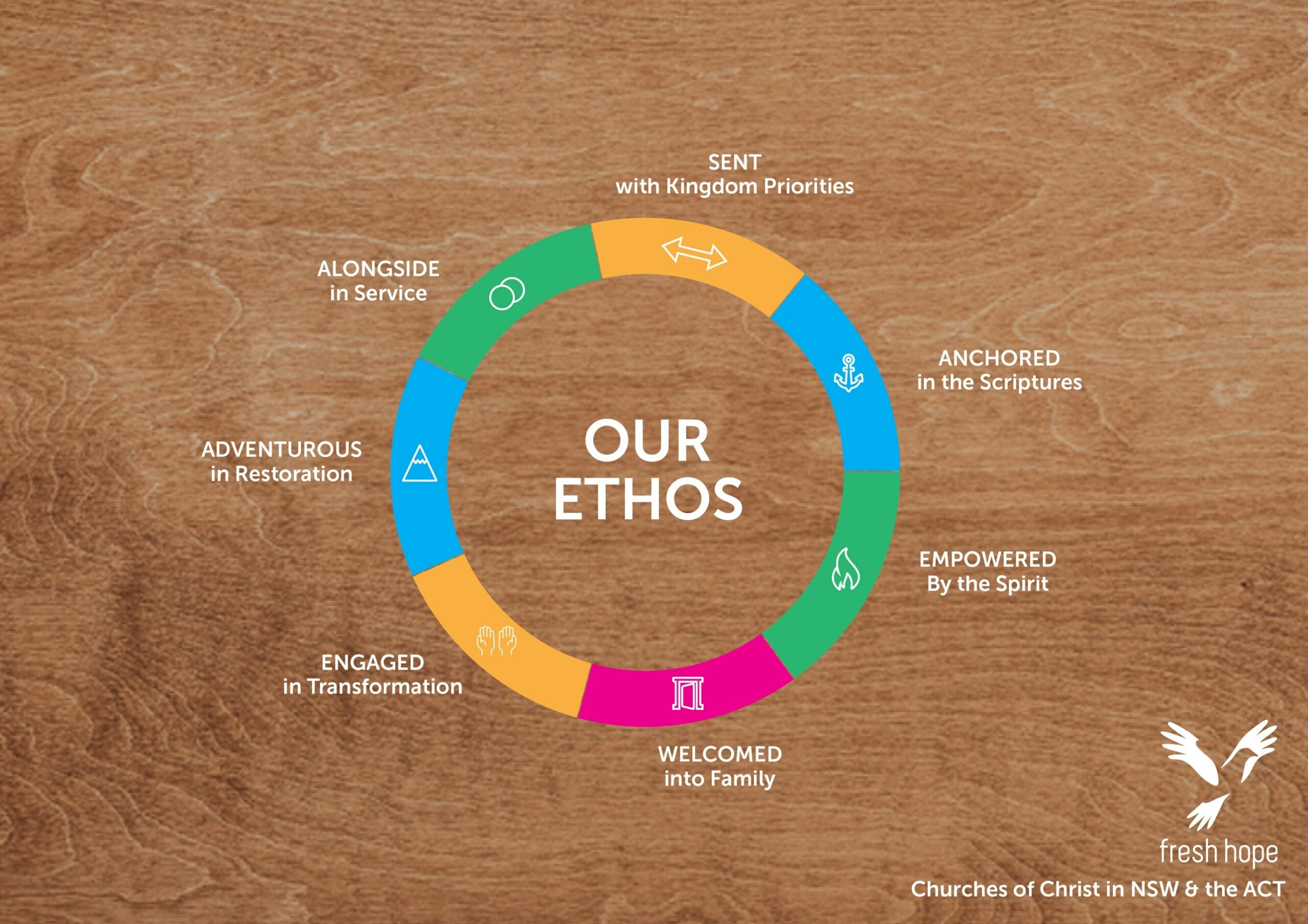 Hosting an Ethos Conversation at your church - Churches of Christ ...